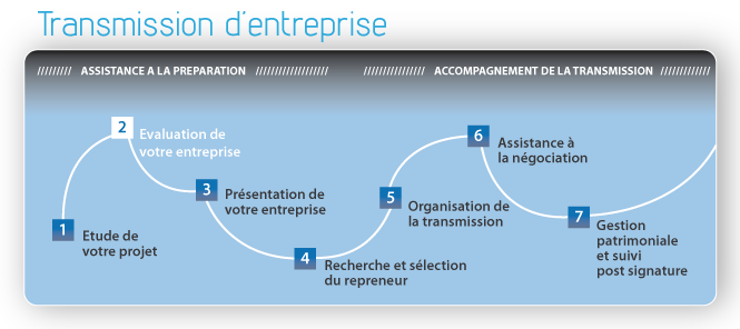 Pluri Conseils Experts Comptables - Parcours Cédant, Transmission d ...